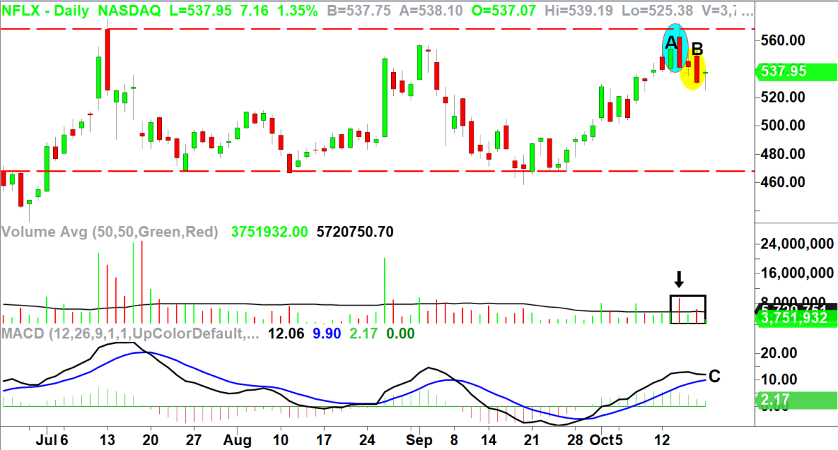 Check This Chart Before Trading Netflix Into Earnings - TheStreet Pro