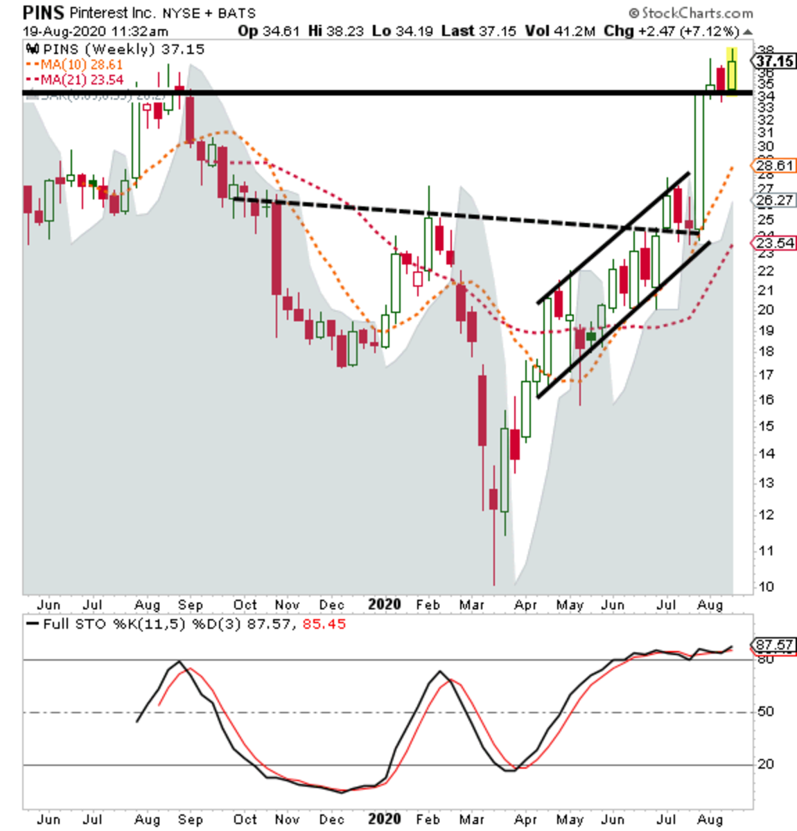 Here's How to Play PINS Without Getting Pricked - TheStreet Pro