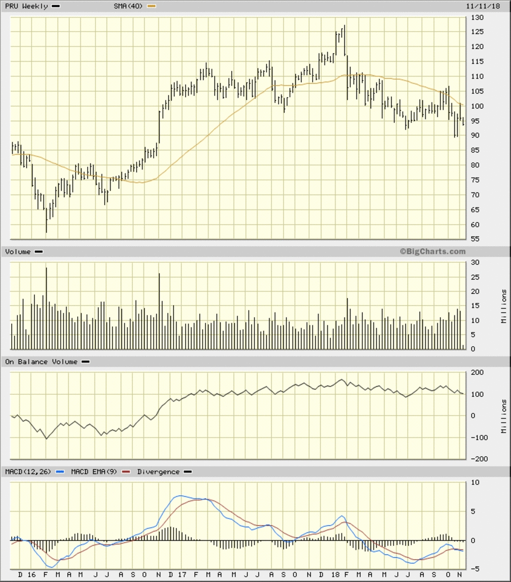 What's Ahead for Prudential Financial Stock? - TheStreet Pro