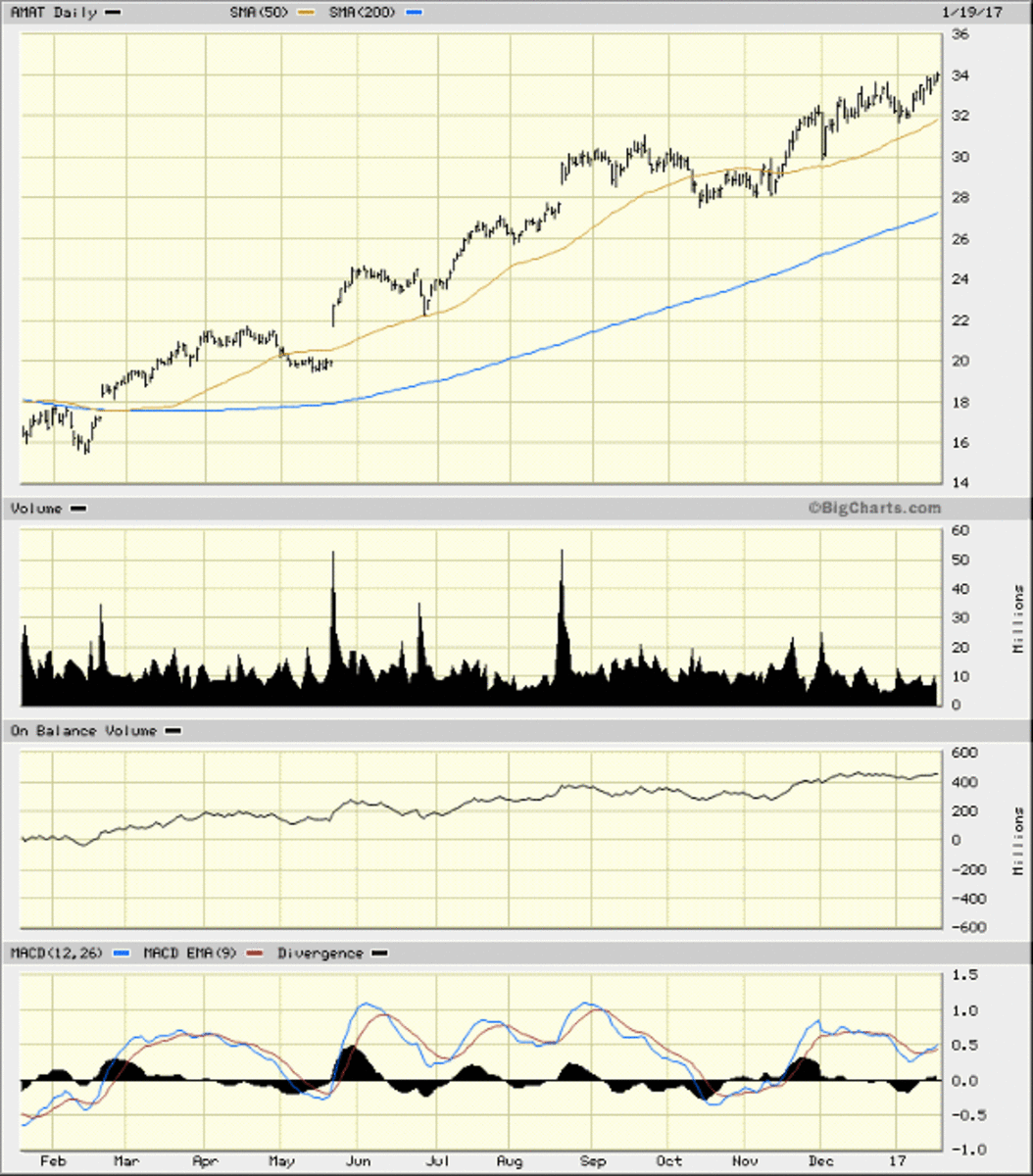 There's More Good News for Applied Materials Stockholders - TheStreet Pro