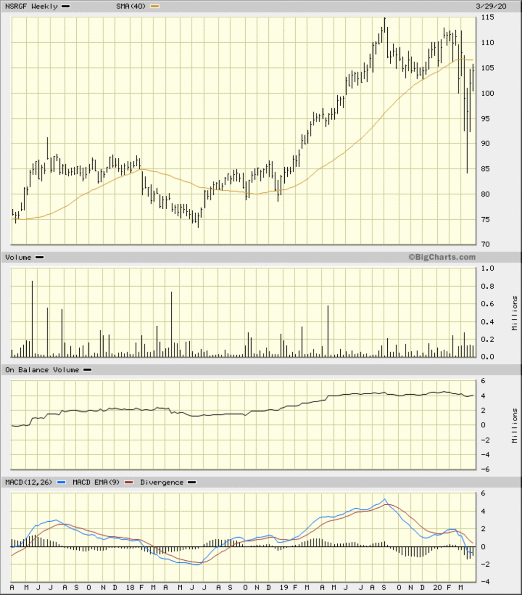 Nestle Keeps Their Products Moving as the Charts Maintain Their Long ...