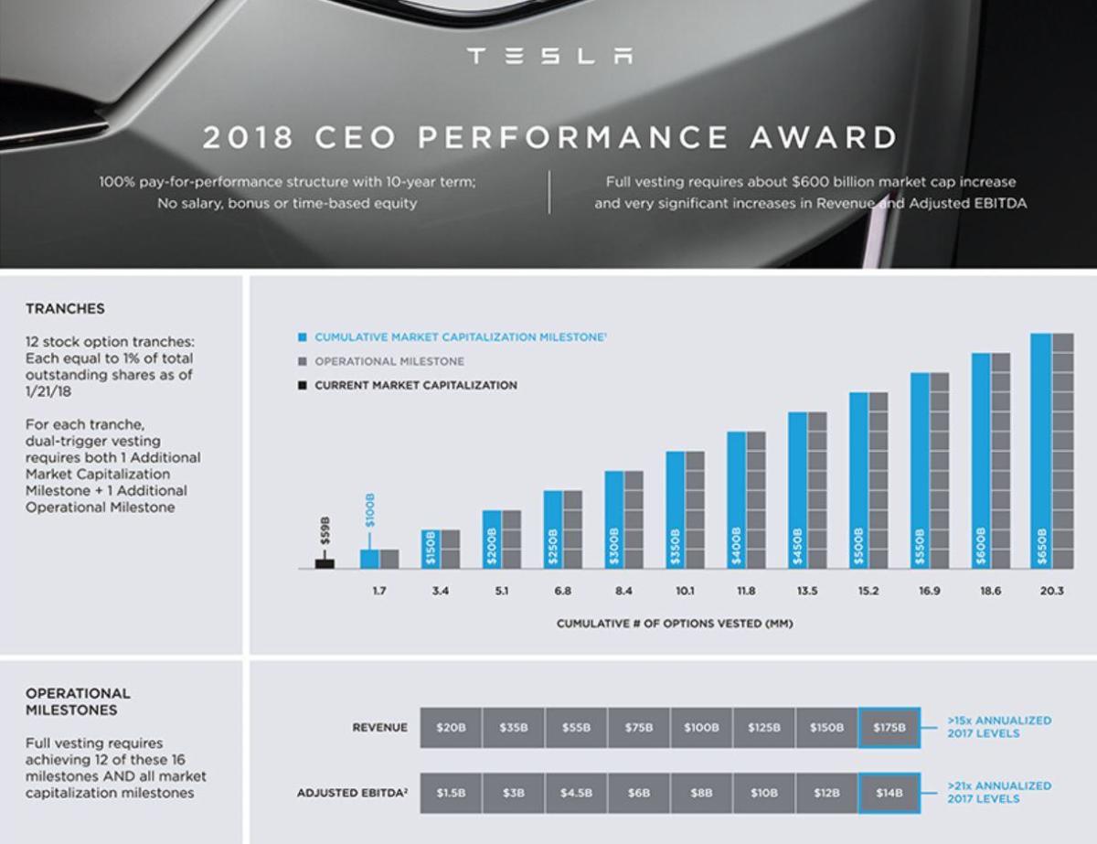Elon Musk's Massive Pay Plan Incentivizes Tesla's Growth More Than Its ...