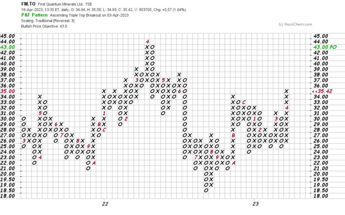 First Quantum Minerals' Charts Are Bending Upward - TheStreet Pro
