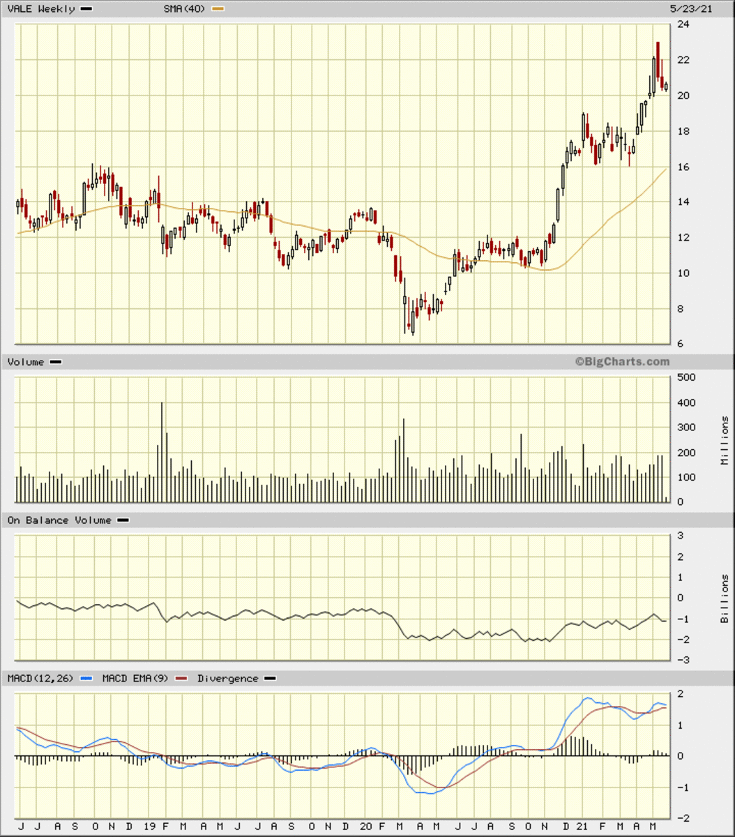 Vale Could Be Bought on a Test of the 50-day Moving Average Line ...