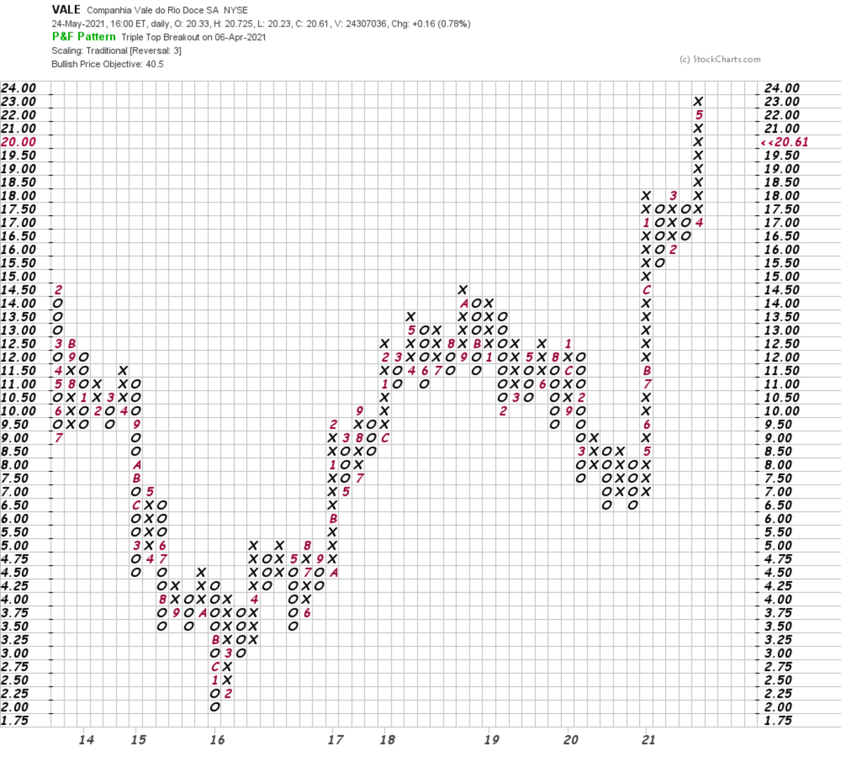 Vale Could Be Bought on a Test of the 50-day Moving Average Line ...