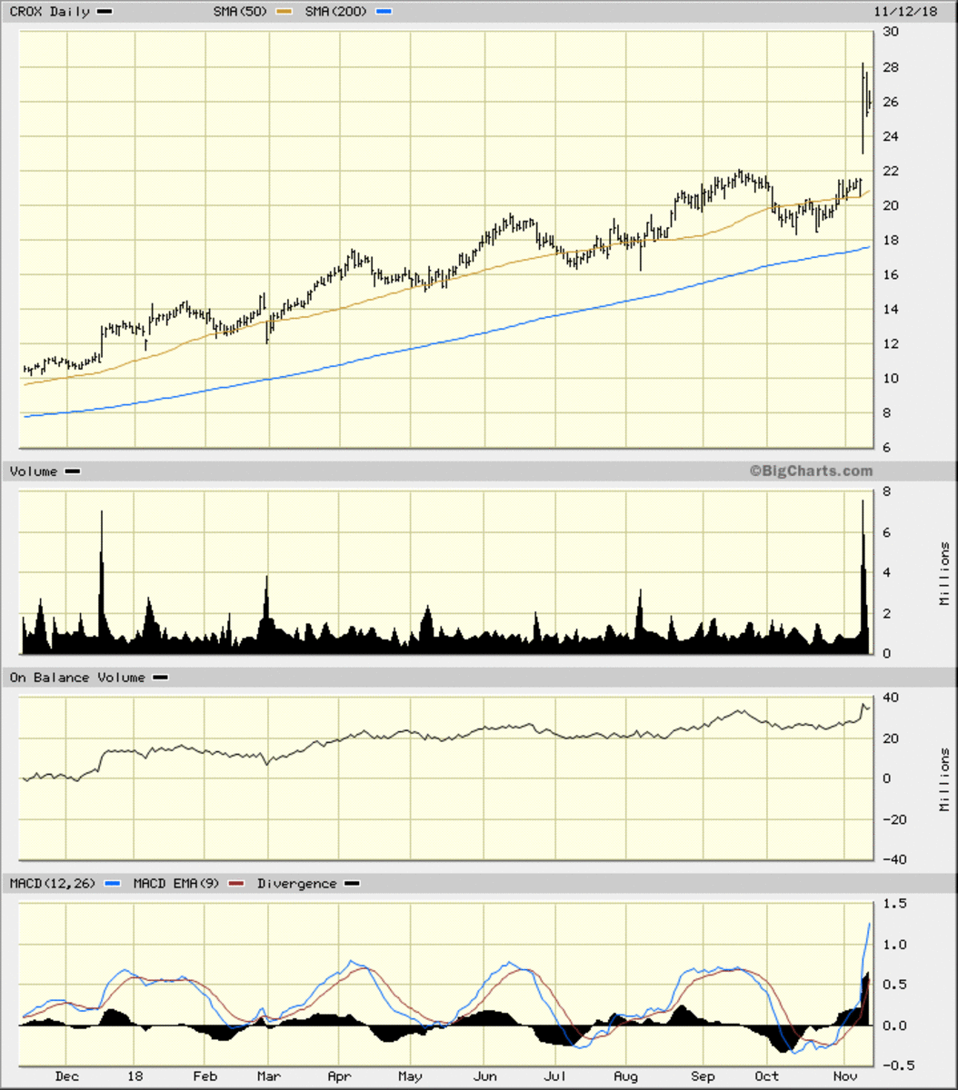 Crocs Could Do a Sideways Two-Step on the Charts - TheStreet Pro