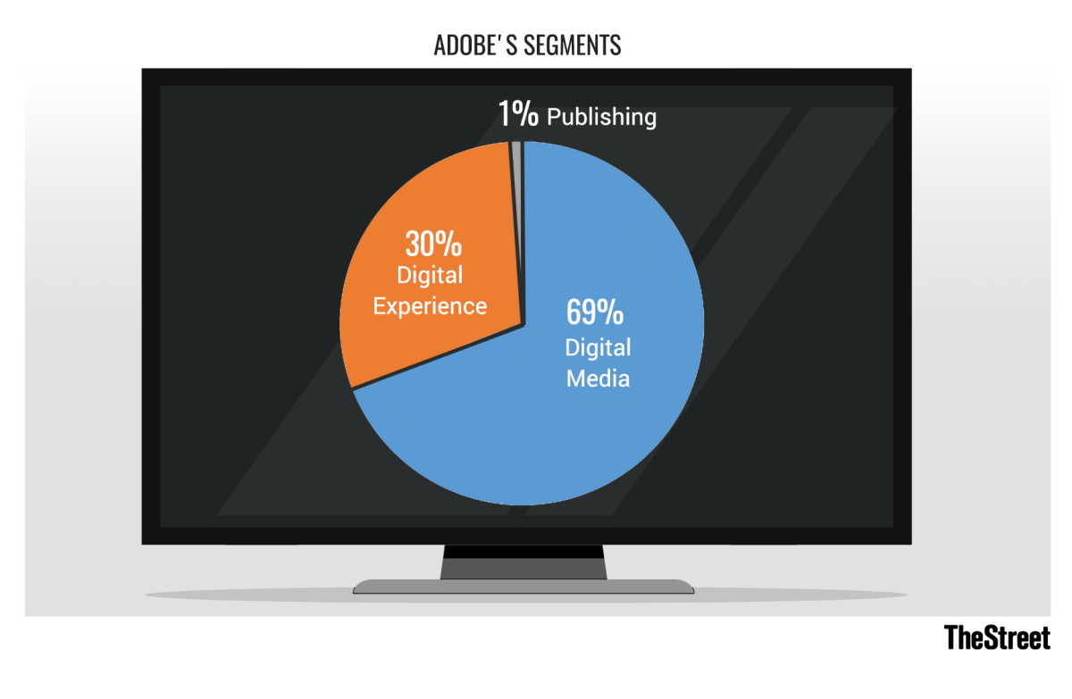 Adobe Systems' Charts Are Designing Further Gains - TheStreet Pro