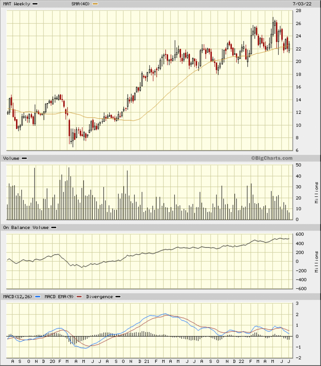 Mattel's Charts Need to Turn a Little More Swell - TheStreet Pro