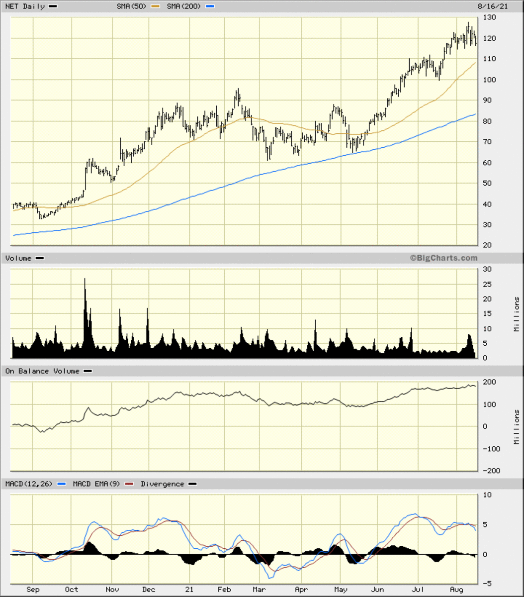 Cloudflare's Charts and Indicators Suggest Further Gains - TheStreet Pro