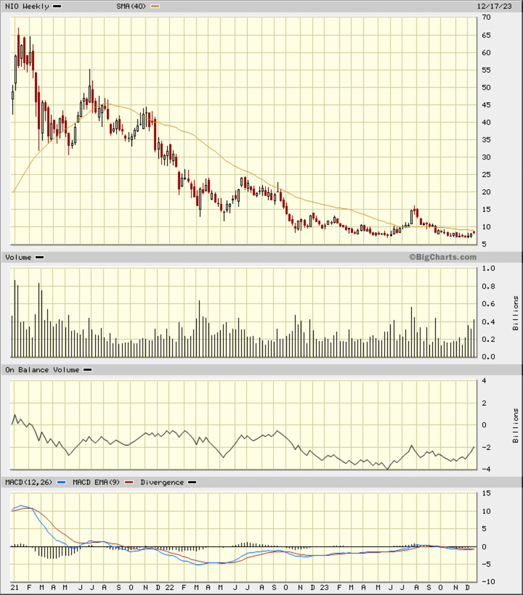 Nio's Charts Get a Jolt - TheStreet Pro