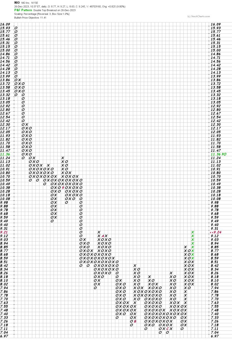 Nio's Charts Get a Jolt - TheStreet Pro