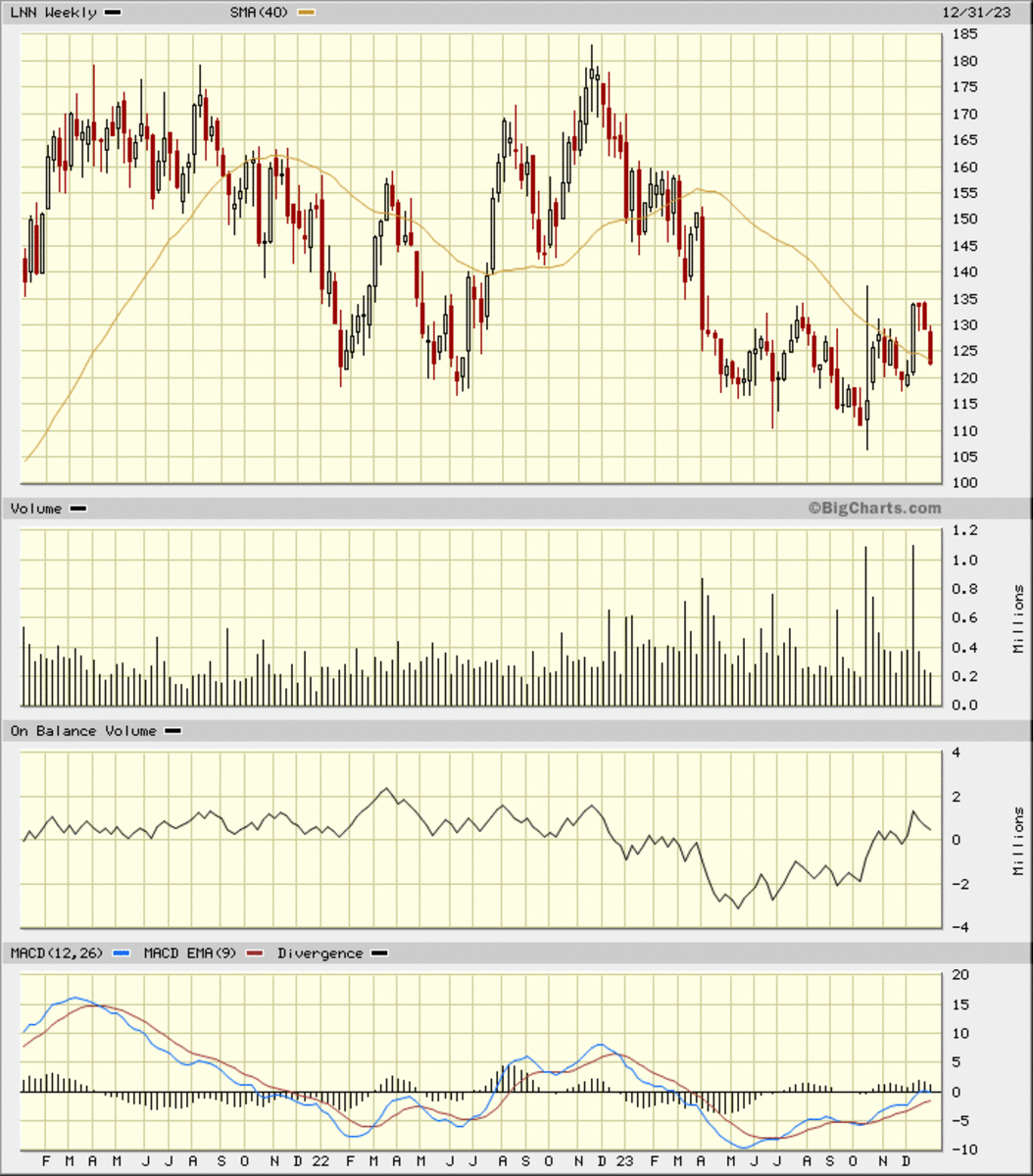 Lindsay Corp.'s Wishy-Washy Charts Reflect Its Latest Results ...