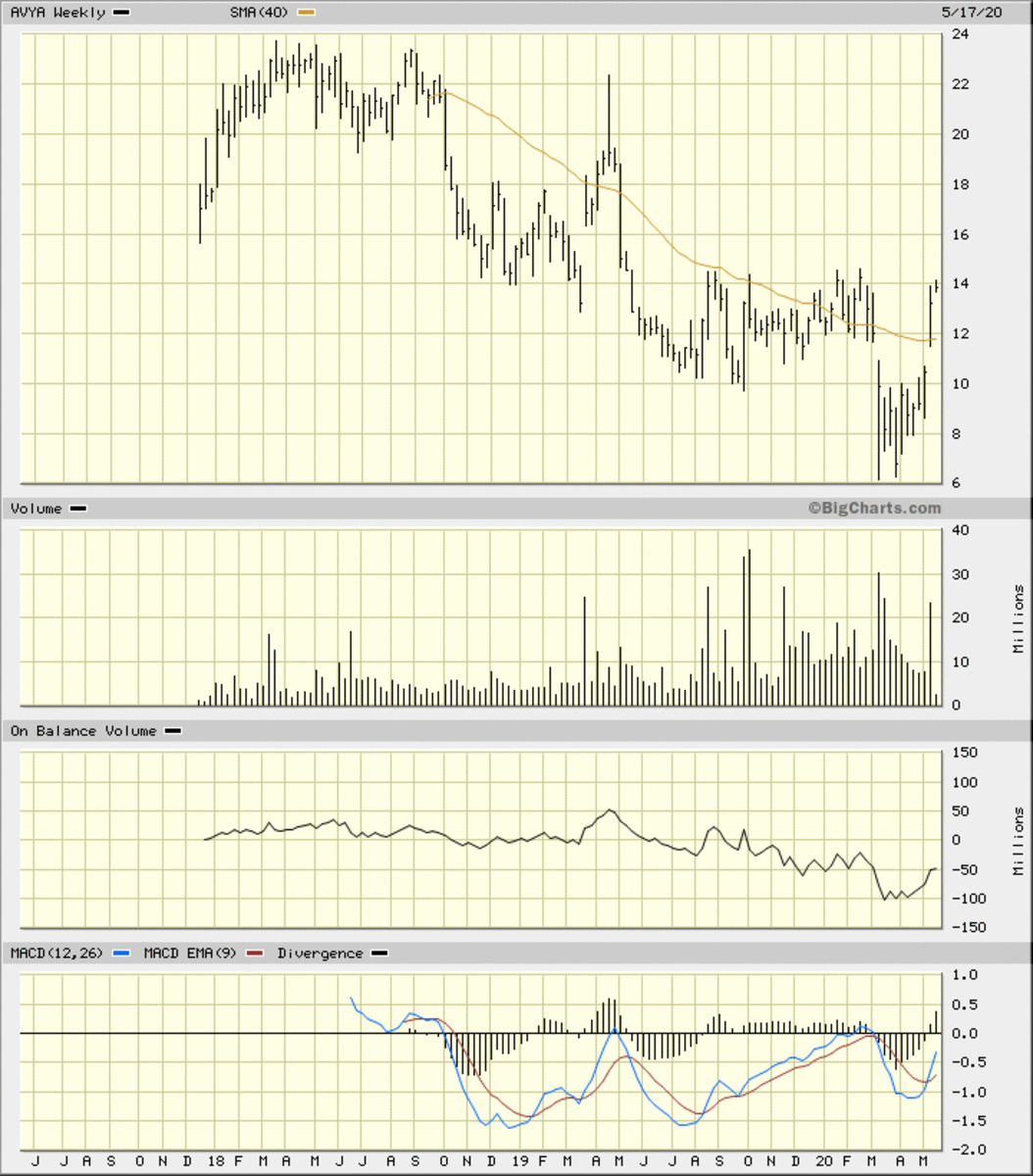 Avaya Could Rally Through Overhead Chart Resistance - TheStreet Pro