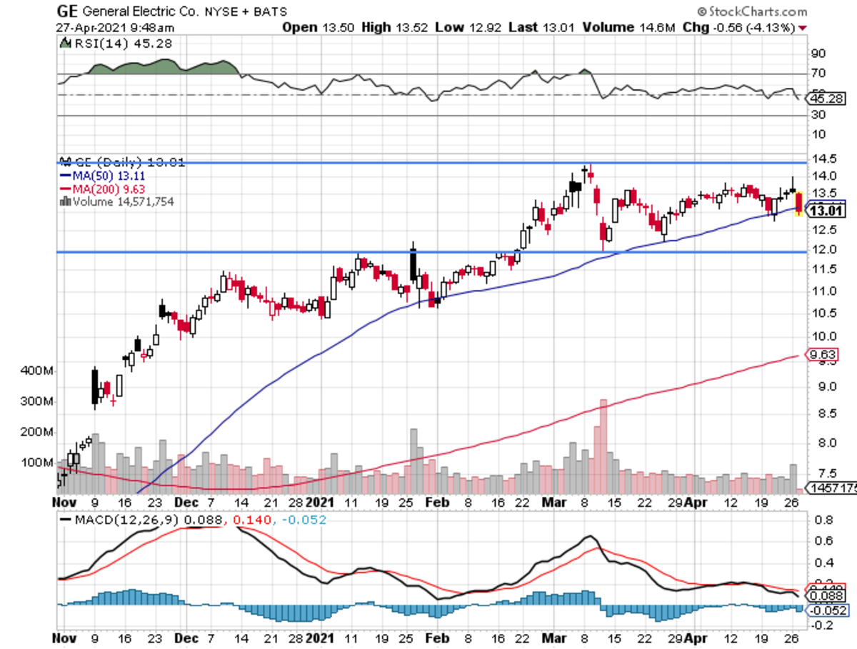 General Electric Reports, and Here's Where I'm a Buyer Now - TheStreet Pro