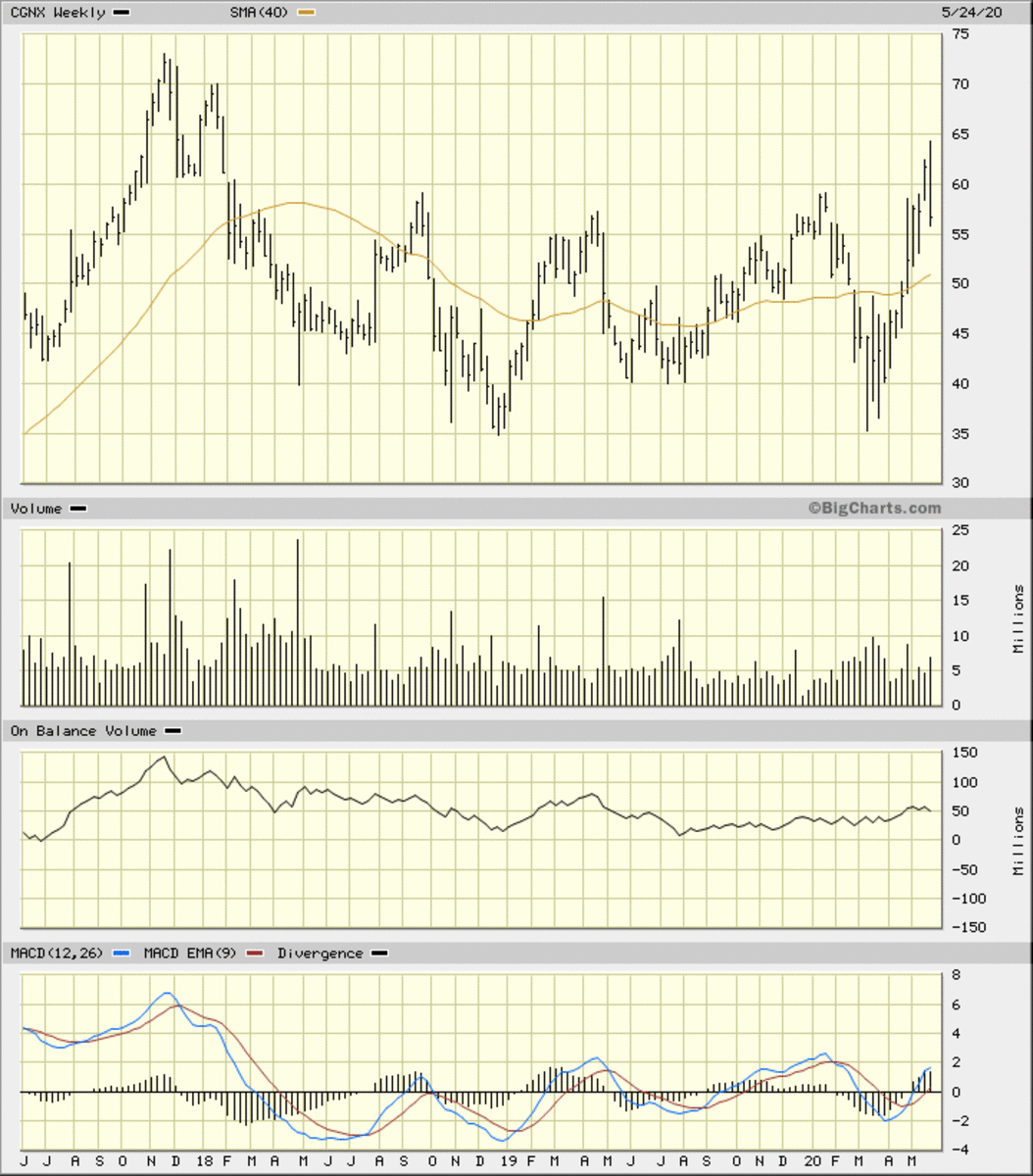 Barcode Maker Cognex Is Emerging From a Large Base Formation ...