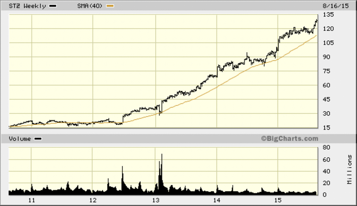 Anheuser-Busch Shows Strength of Alcohol Stocks - TheStreet Pro