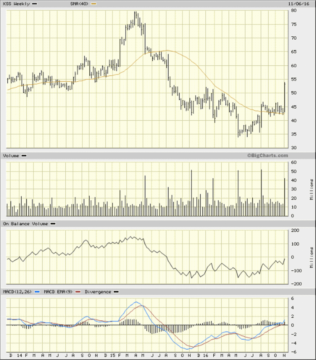 Kohl's Blasts Through Overhead Chart Resistance - TheStreet Pro