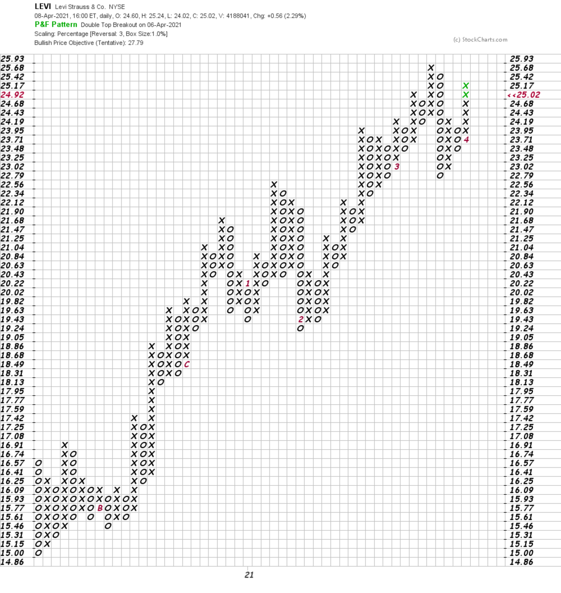 Let's See How Levi Strauss's Charts Are Fitting Now - TheStreet Pro