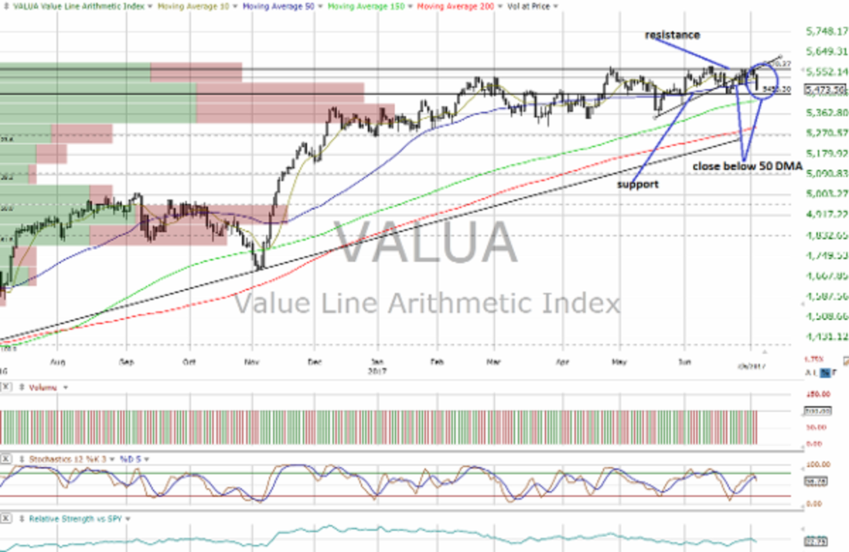 Weakening Charts Add Another Layer of Concerns - TheStreet Pro