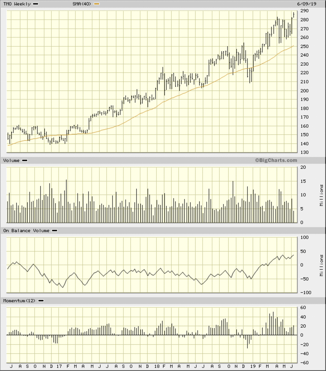 Thermo Fisher Scientific Is Showing Us 3 Strong Charts - TheStreet Pro