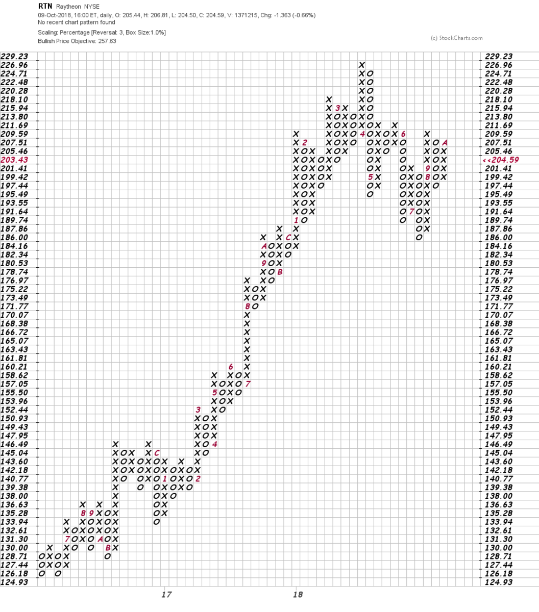Buy Raytheon on a Dip: Charts - TheStreet Pro