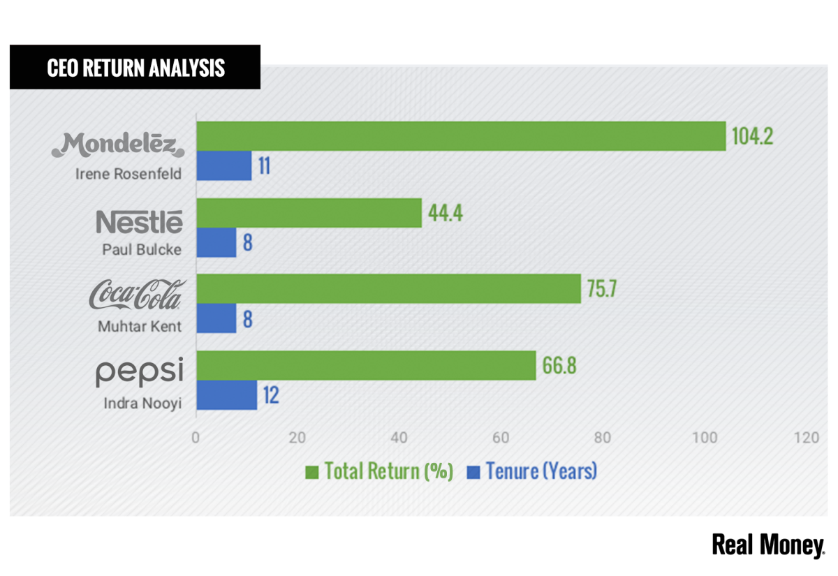 Chart of the Day: Pepsi's Report Card with Nooyi at the Helm ...