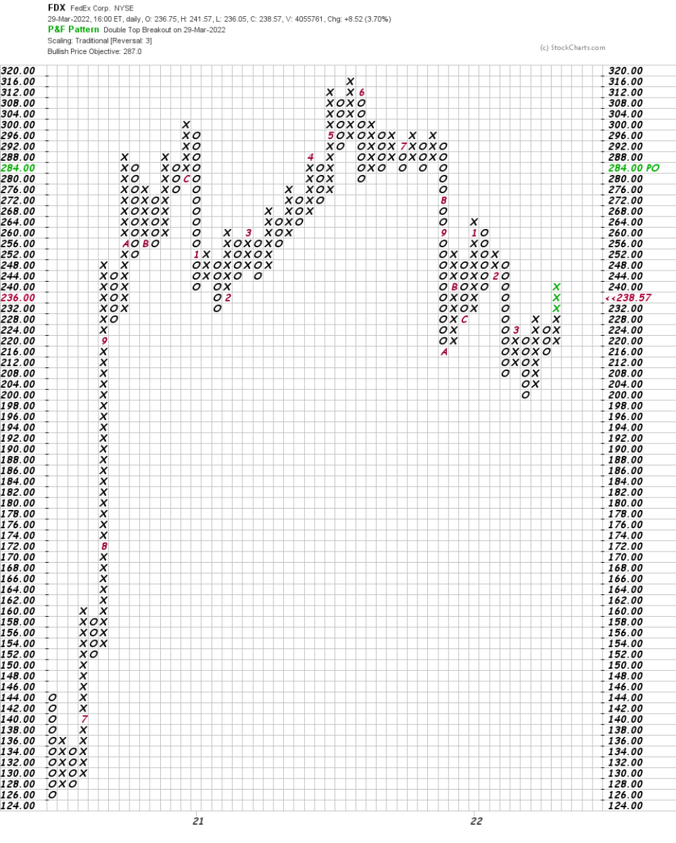 FedEx Finally Charts a Logistical Path to a Base Pattern - TheStreet Pro