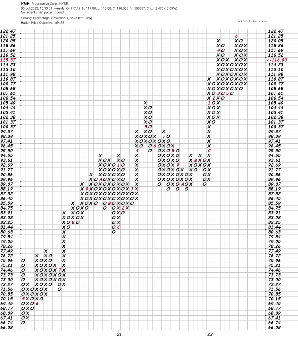 Progressive's Commercials Are Well Known, But What About Its Charts ...