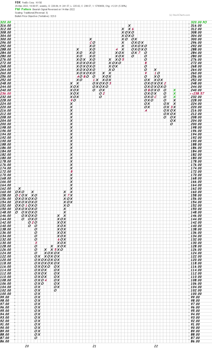FedEx Finally Charts a Logistical Path to a Base Pattern - TheStreet Pro