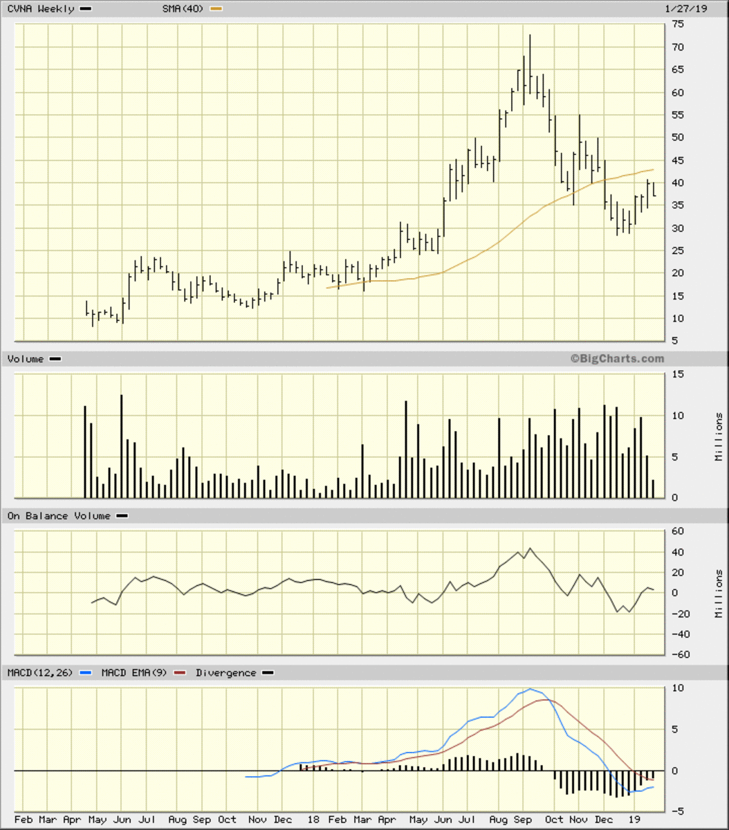 The Charts of Carvana Do Not Present a Compelling Case to Go Long ...