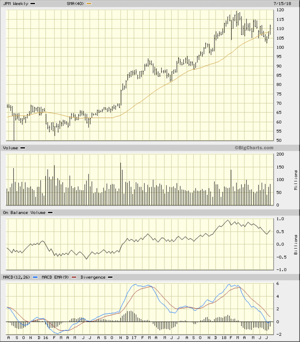 JPMorgan Chase Is Showing Enough Price Improvement to Probe the Long ...