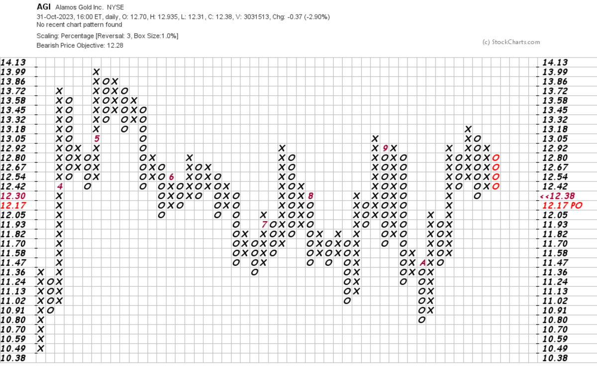 Alamos Gold Is Poised to Make a Fresh Upside Breakout - TheStreet Pro