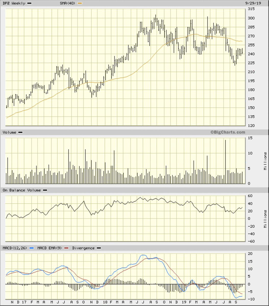 Domino's Pizza Charts Show More Risk Than Reward Ahead of Earnings ...