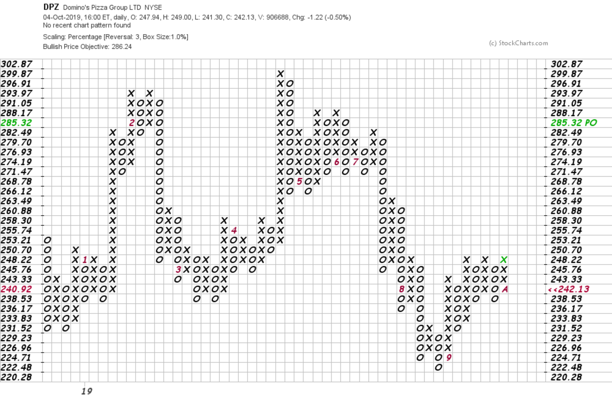 Domino's Pizza Charts Show More Risk Than Reward Ahead of Earnings ...