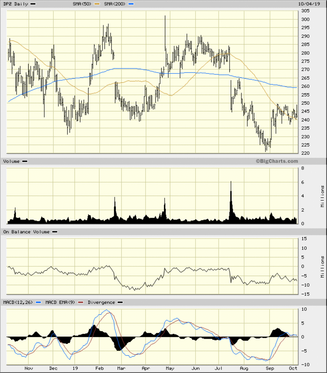 Domino's Pizza Charts Show More Risk Than Reward Ahead of Earnings ...