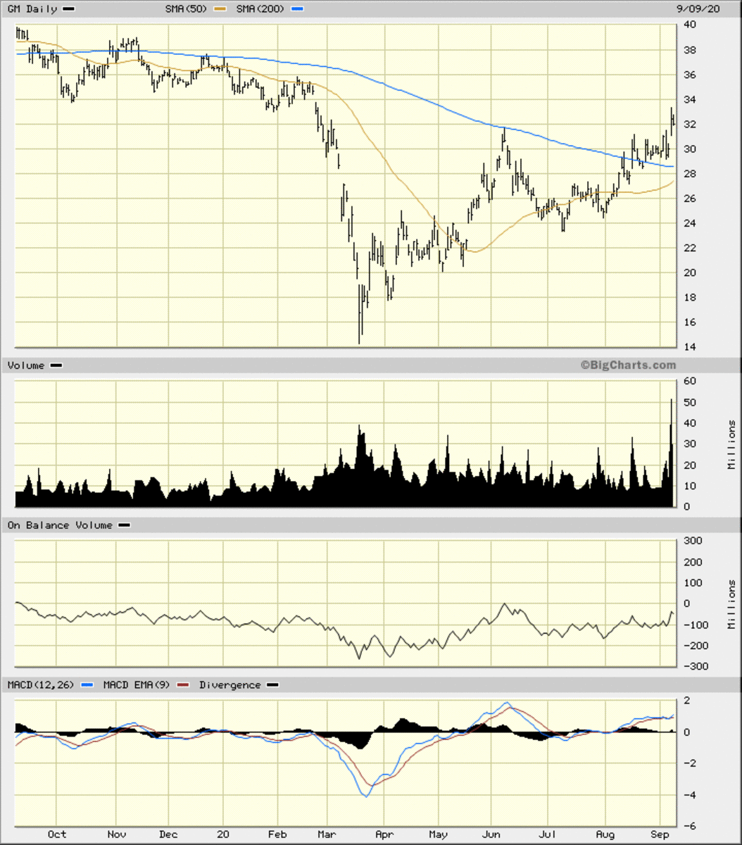 General Motors' Charts Are Showing a Rare Buy Signal - TheStreet Pro