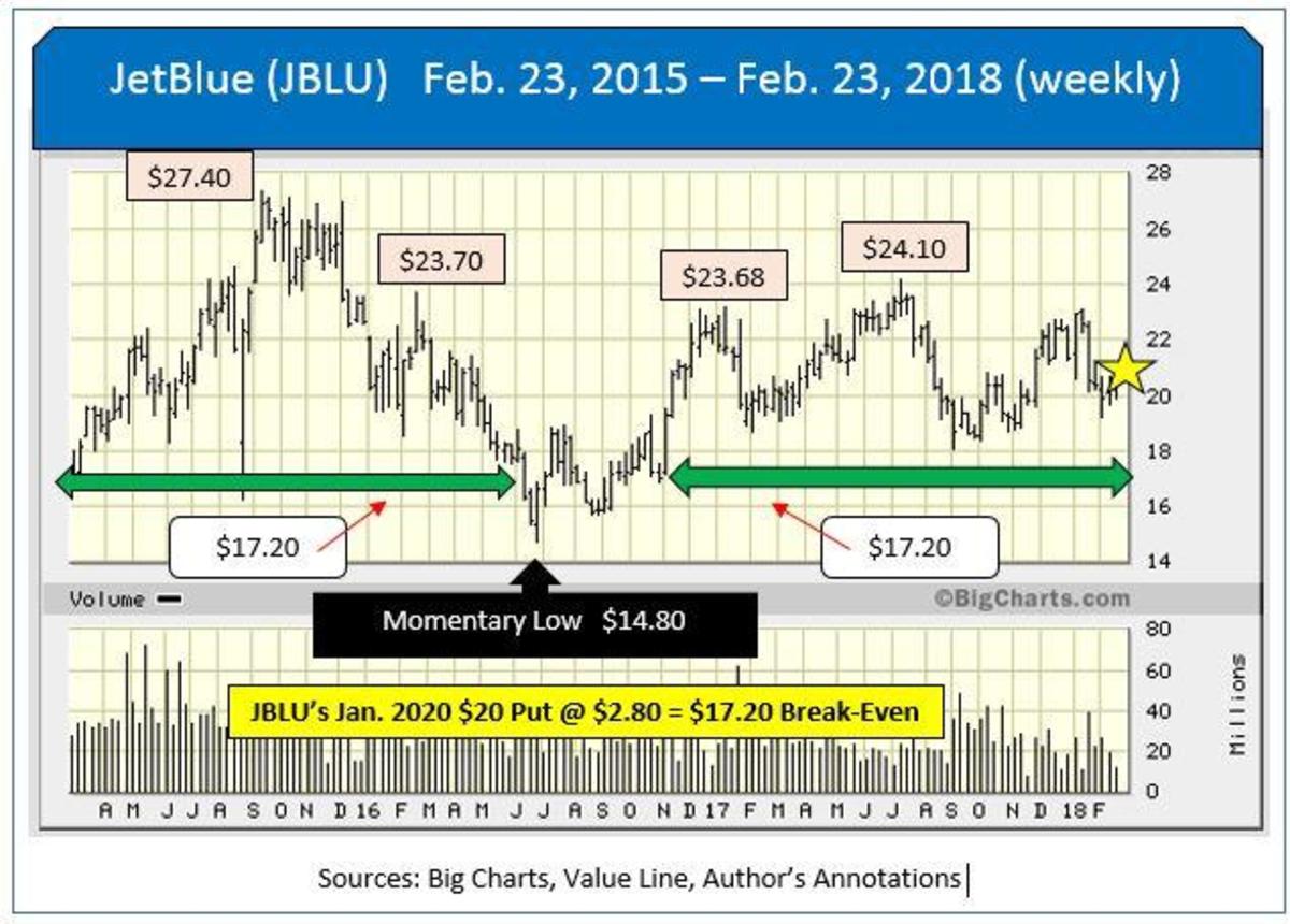 JetBlue Stock: Discount Airfare - TheStreet Pro