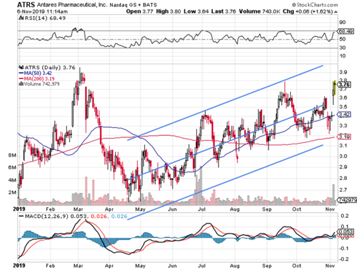Adding to a Position During Busy Earnings Week - TheStreet Pro