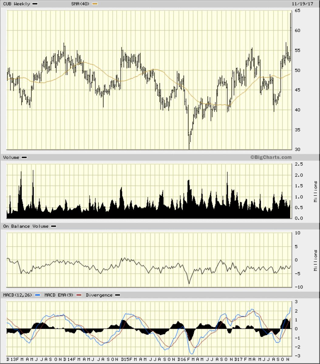 Strong Chart and a Quant Upgrade for Cubic - TheStreet Pro