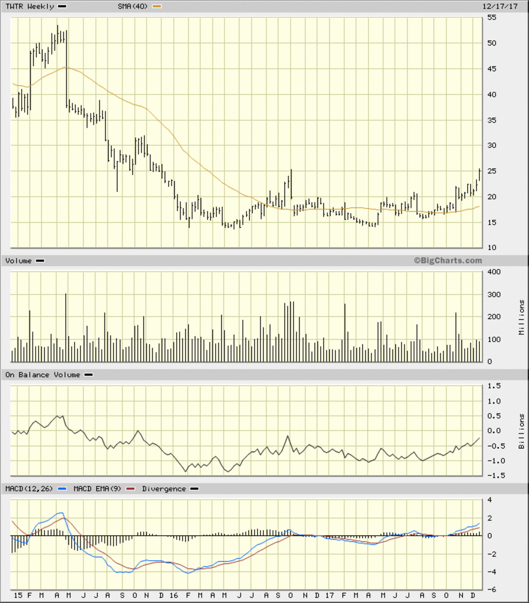 Twitter's Chart Has Really Taken Flight - TheStreet Pro