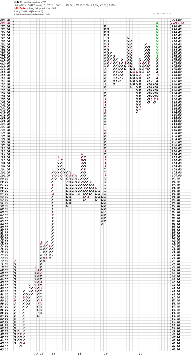 Rockwell Automation Charts Are Rocking With a Higher Price Target ...