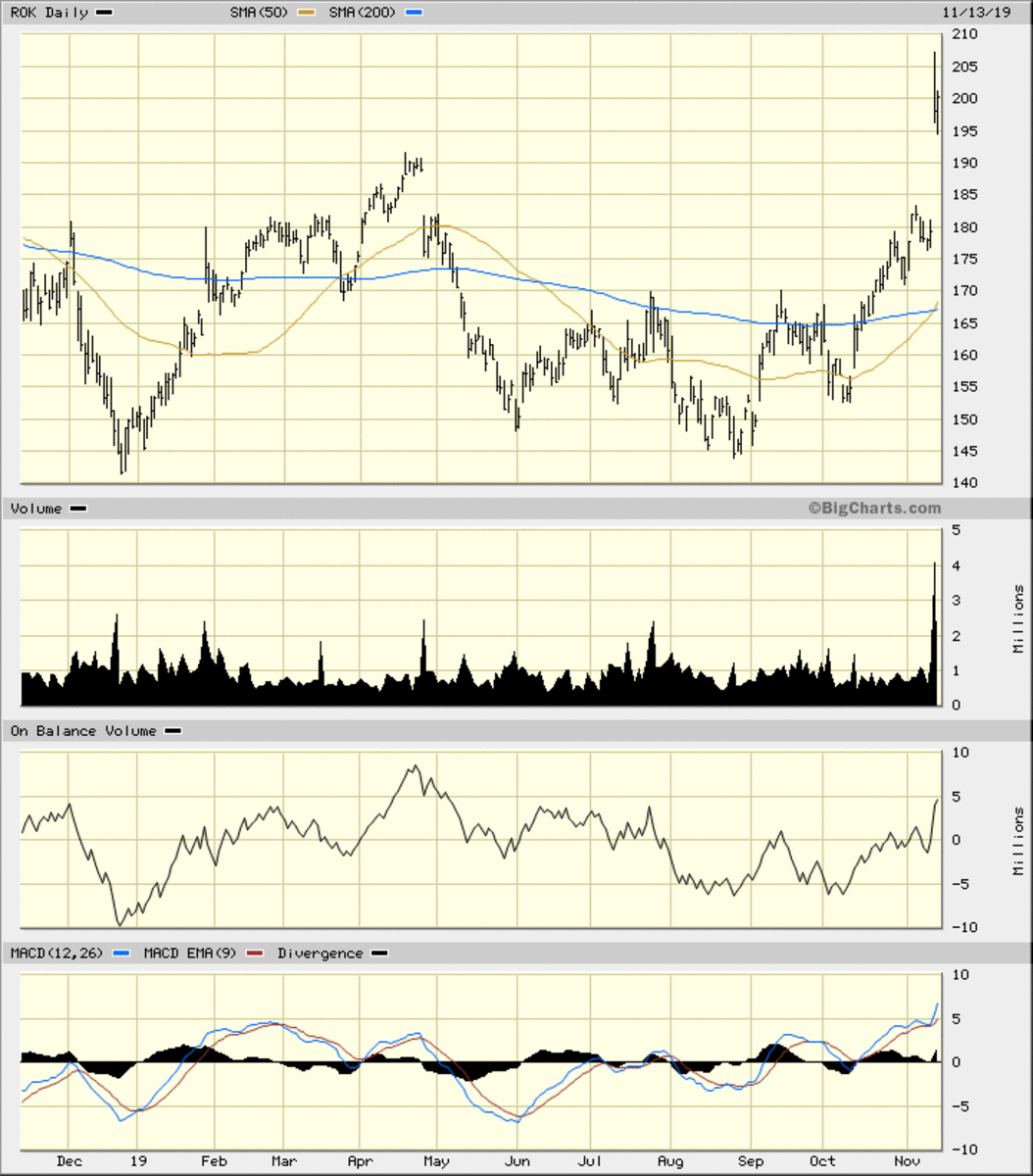 Rockwell Automation Charts Are Rocking With a Higher Price Target ...