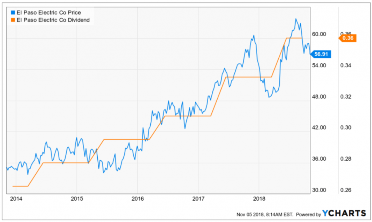 7 Top Utility Stocks to Buy Right Now - TheStreet Pro