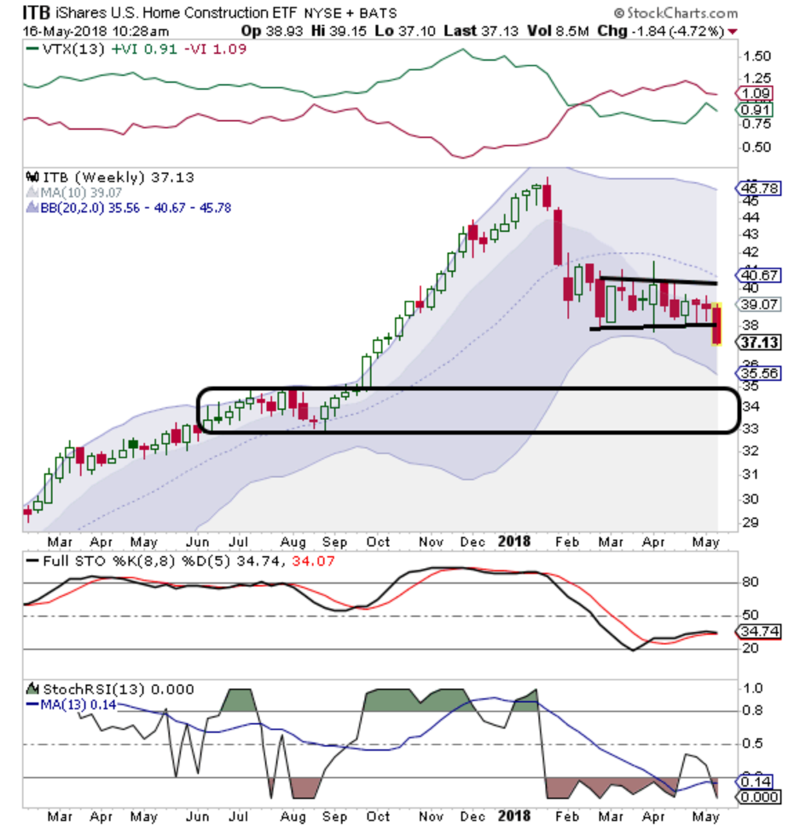 Playing a Breakdown in Construction ETF - TheStreet Pro