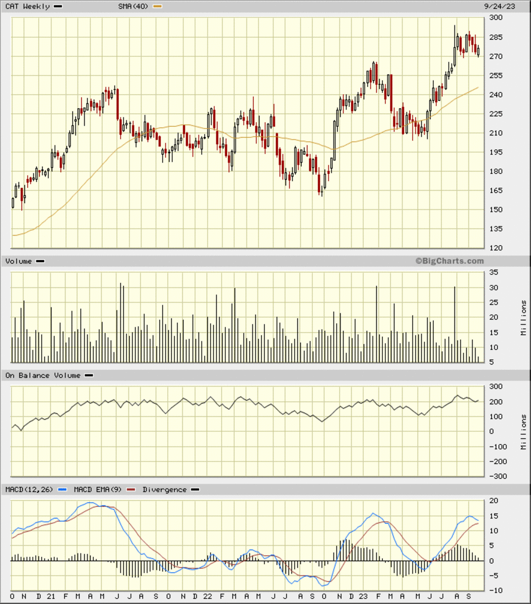 Caterpillar Is in a Battle Between the Trend and the Indicators ...