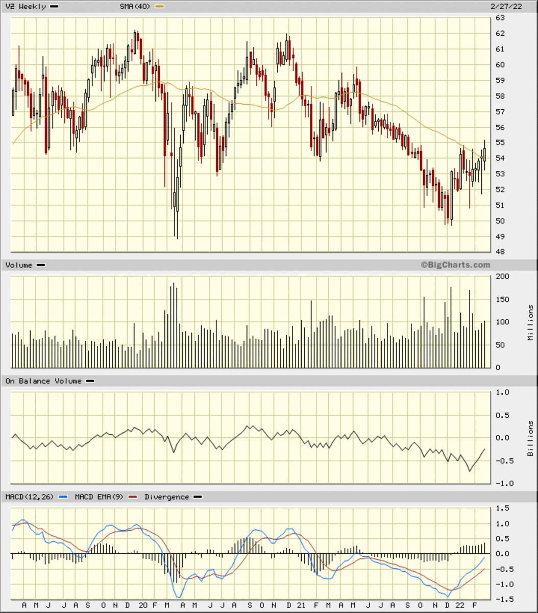 Verizon's Charts Have Recently Improved - TheStreet Pro