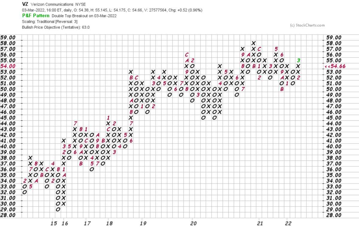 Verizon's Charts Have Recently Improved - TheStreet Pro