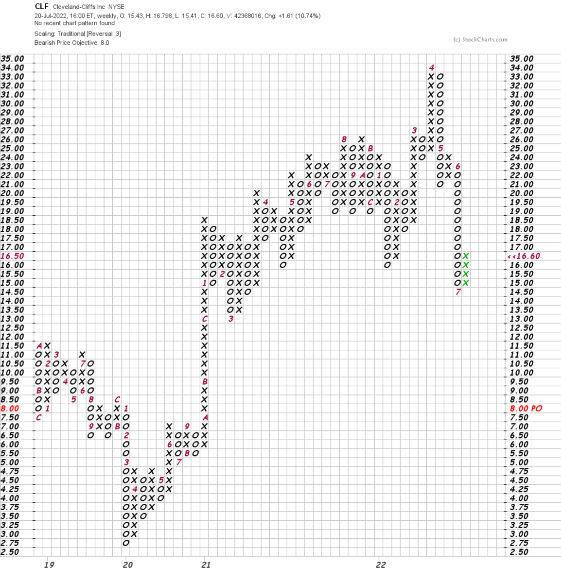 Cleveland-Cliffs' Charts Look Uninspired Ahead of Earnings - TheStreet Pro