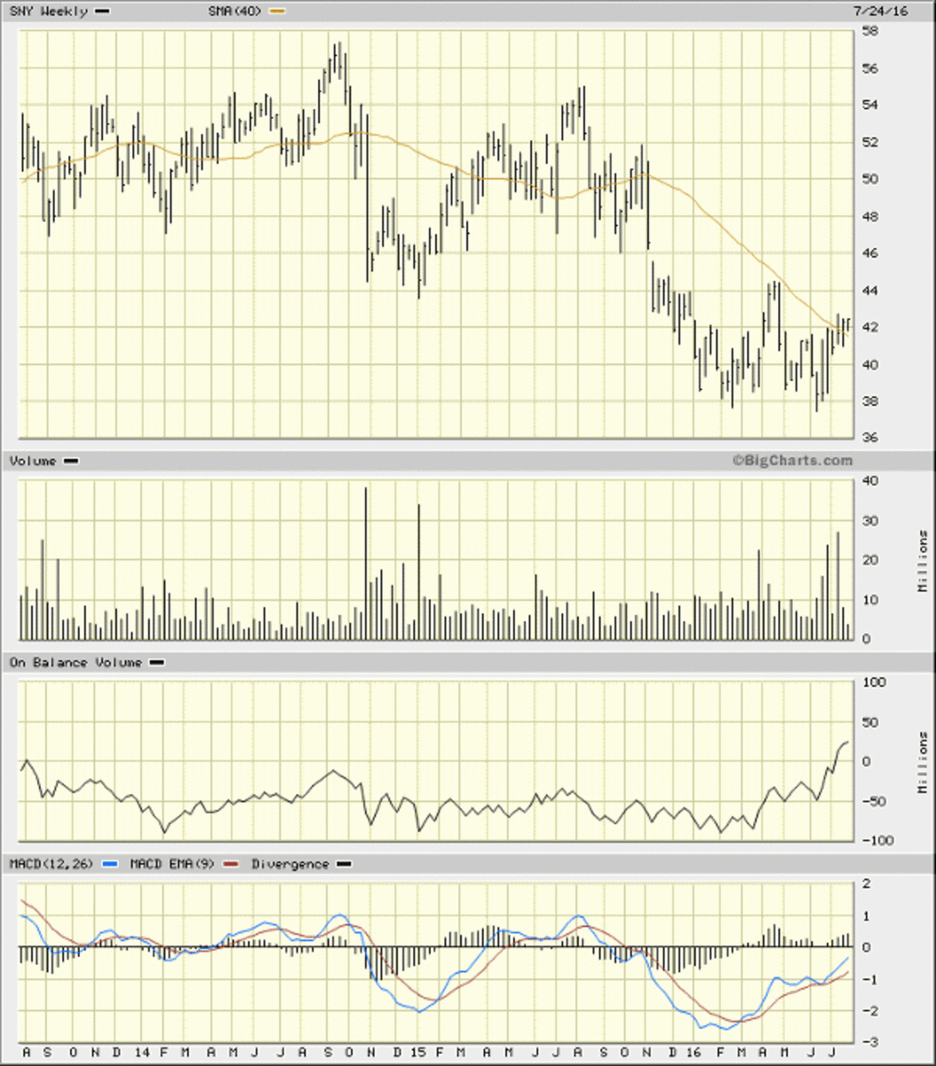 Sanofi's Chart Shows Promise - TheStreet Pro