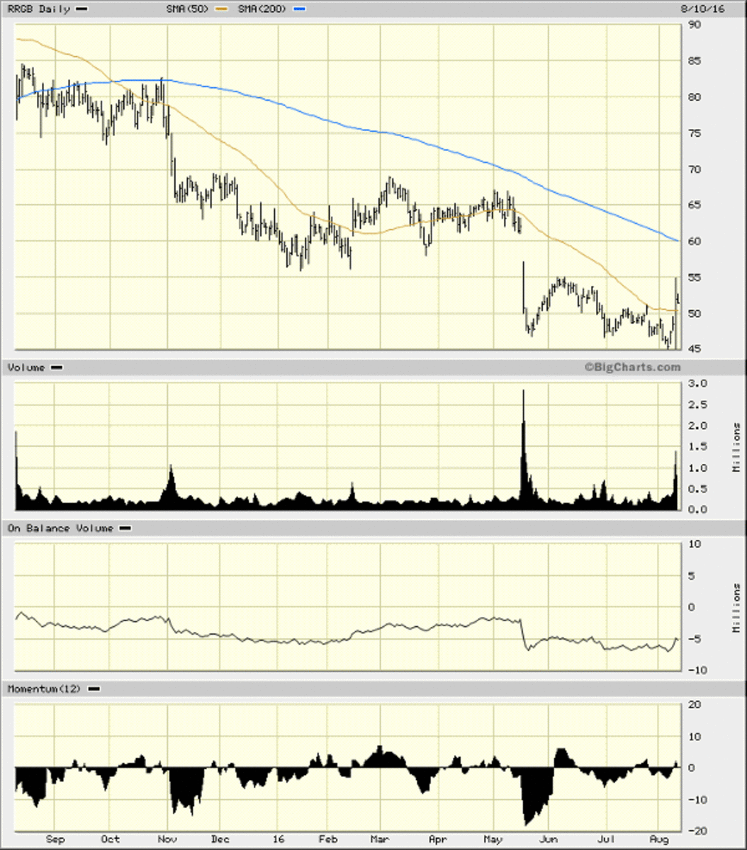 Investors Can't Seem to See Red Robin's Bright Spot - TheStreet Pro